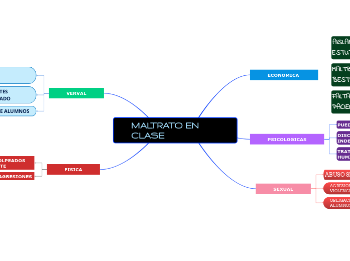 MALTRATO EN CLASE - Mind Map